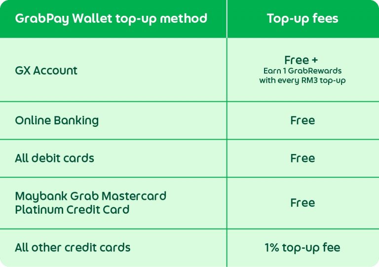 [Updated] GrabPay eWallet Top-Up Fees Guide