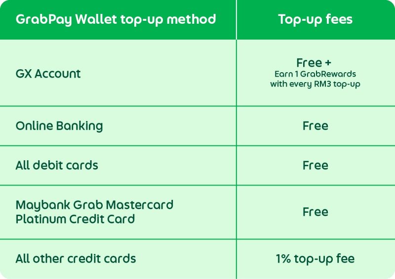 [Updated] GrabPay eWallet Top-Up Fees Guide