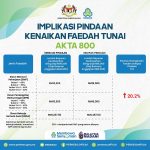 Perkeso Raises Salary Ceiling Effective Immediately