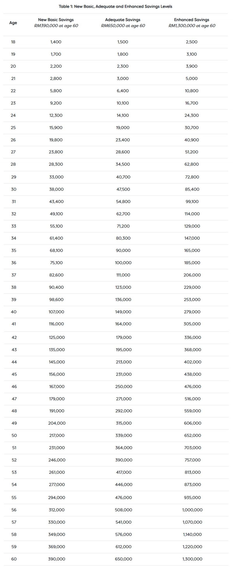 EPF Raises Basic Retirement Income Benchmark