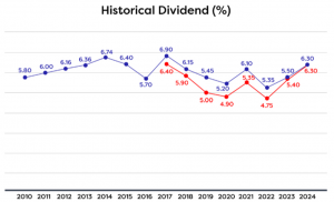 EPF Reveals Higher Dividend Rates