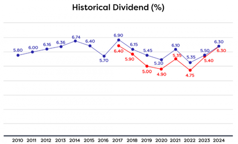 EPF Reveals Higher Dividend Rates
