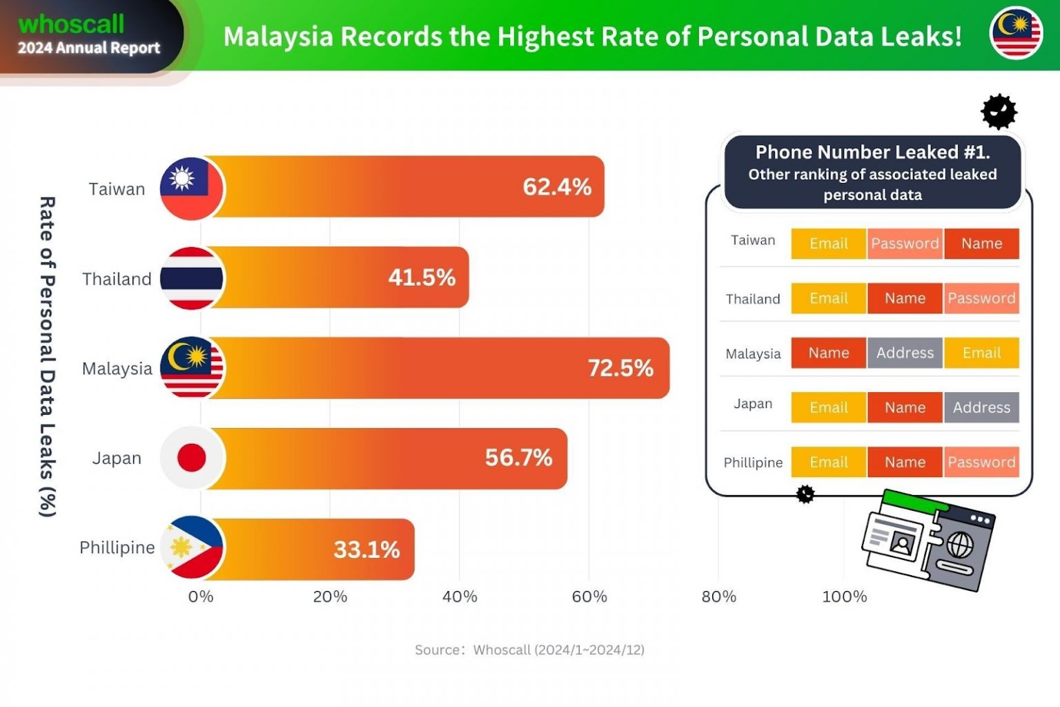 Malaysia Has The Highest Rate Of Data Leaks In Asia
