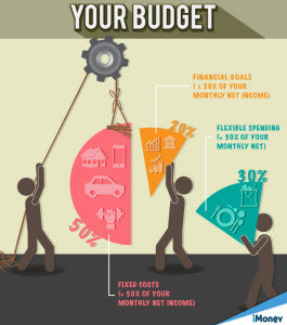 What Is True Affordability? | iMoney