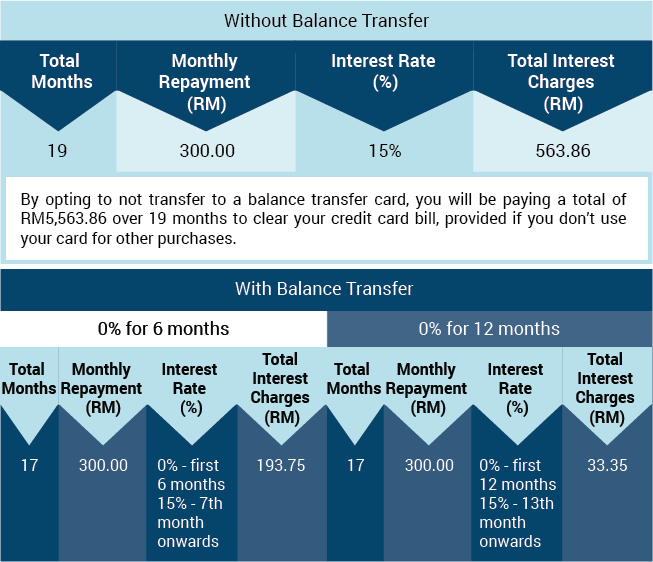 Use Balance Transfers When Your Credit Card Debt Turn On You! | iMoney