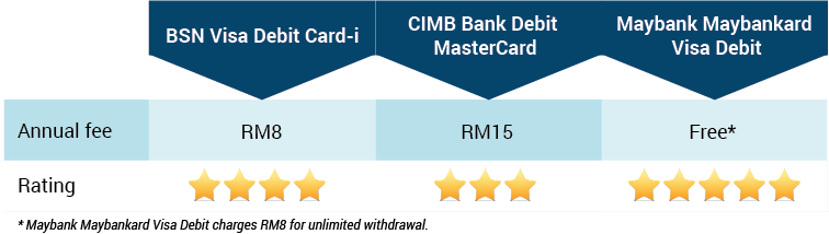 Your Guide To The Best Debit Card In Malaysia | iMoney