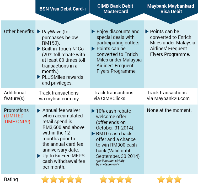 Your Guide To The Best Debit Card In Malaysia | iMoney