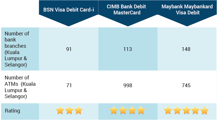 Your Guide To The Best Debit Card In Malaysia | iMoney