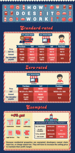 GST Explained [Infographic] | iMoney