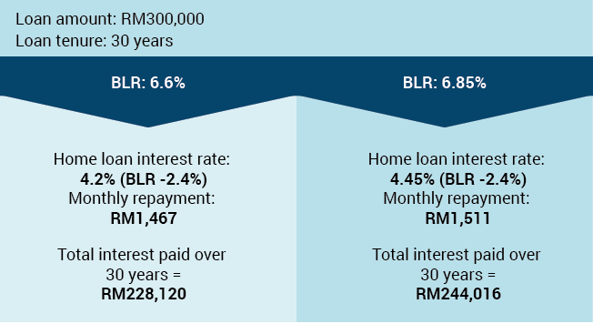 BLR (Base Lending Rate) - Helping You Make Sense of It | iMoney