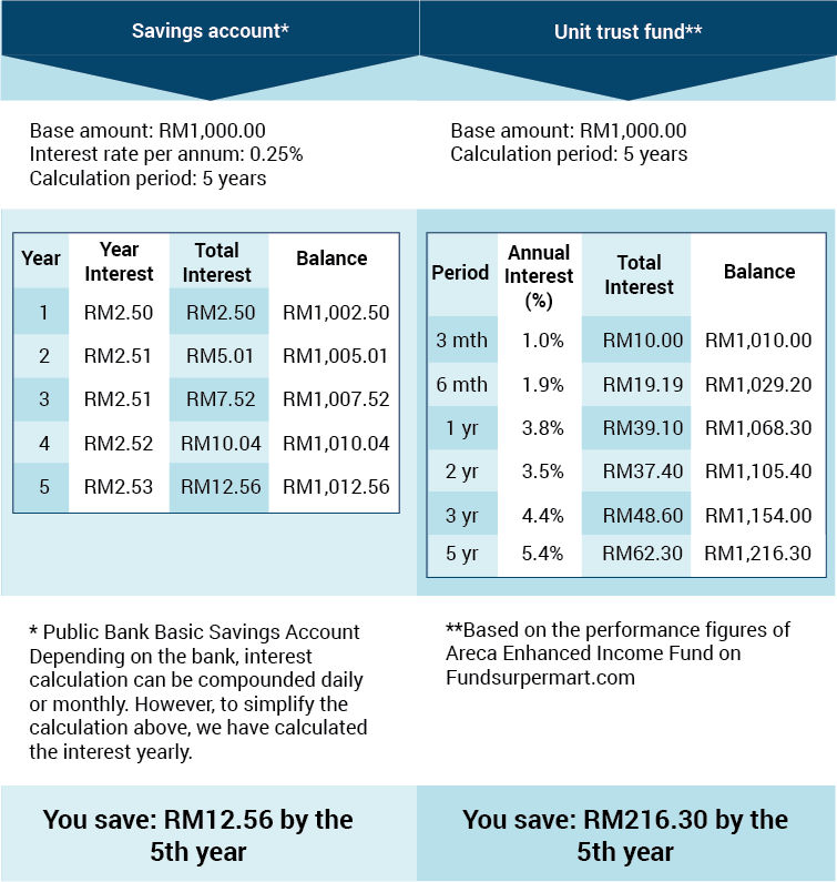Are Unit Trust Funds Better Than Savings Accounts? | iMoney
